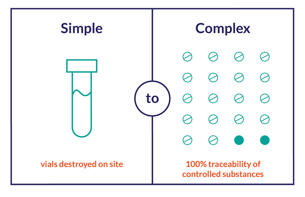 A Site-Based Approach to Drug Accountability in Clinical Trials