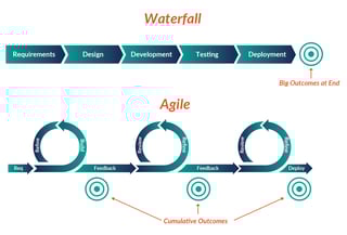 What is Agile RTSM, Really?
