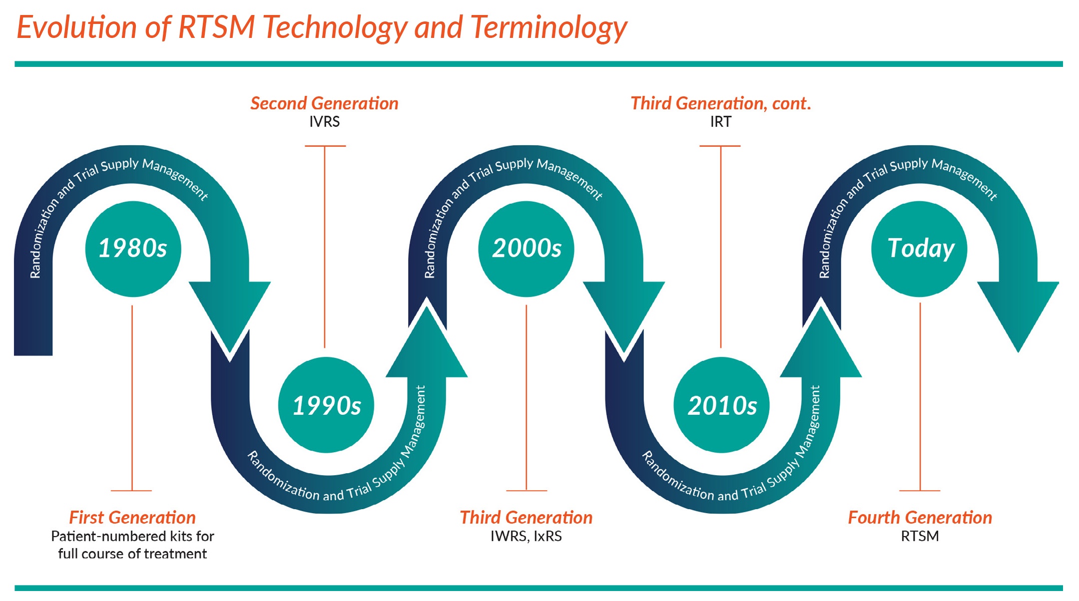 IRT. IVRS. IXRS. IWRS. RTSM. What? Why do we do this to ourselves?